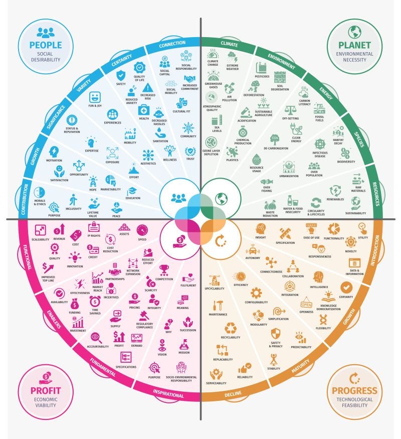 The Wheel for Sustainable Business Innovation: Embedding Sustainability ...
