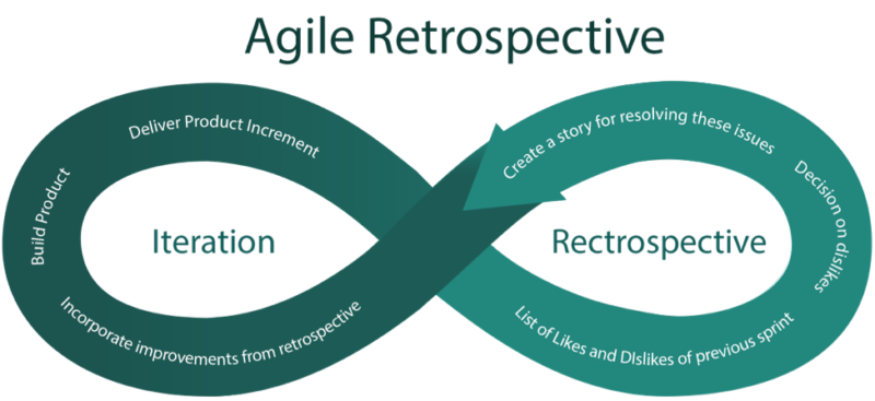 Retrospectives. #30dayUXchallenge [Day 28] | by UX Boot Camp | Prototypr