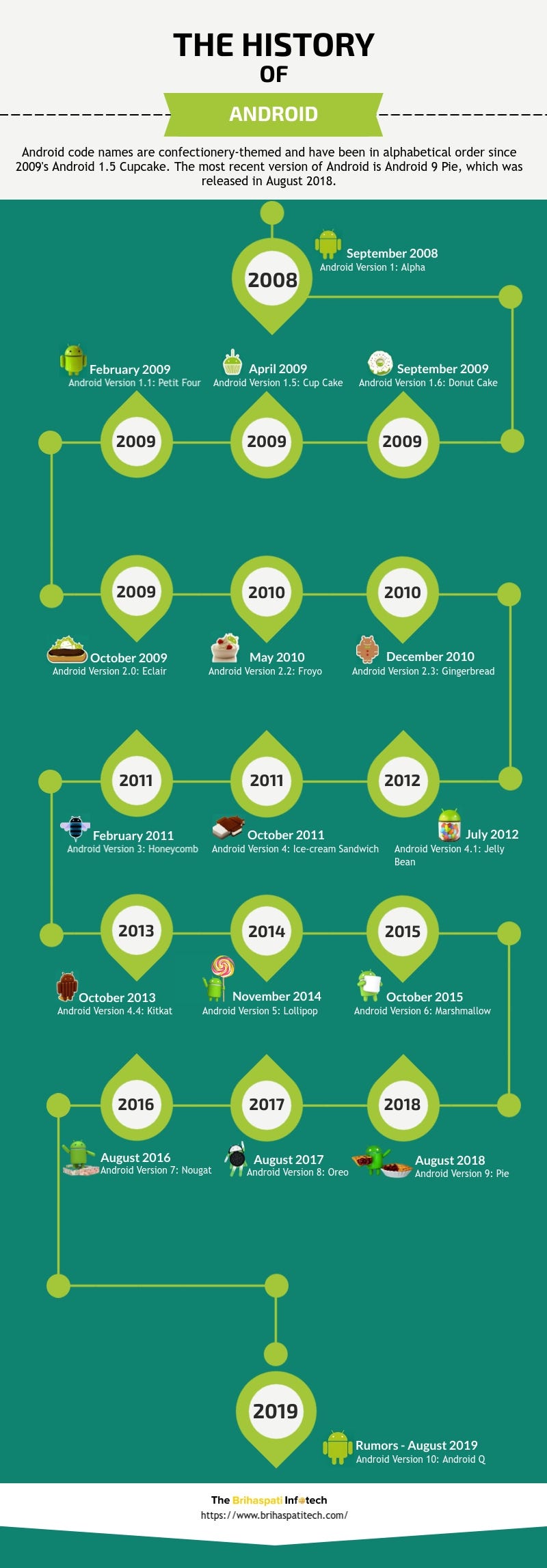 Android OS History. Android code names are… | by TBI Infotech | Medium