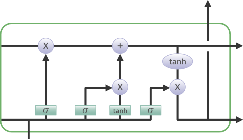 Text Generation Using Lstms And Gpt 2 In Pytorch By Malik Saad Ahmed