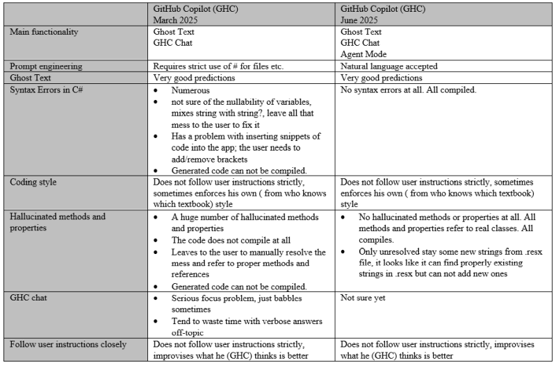 GitHub Copilot Agent — Impressive performance on the real ASP.NET8 project | by Mark Pelf | Jun ...