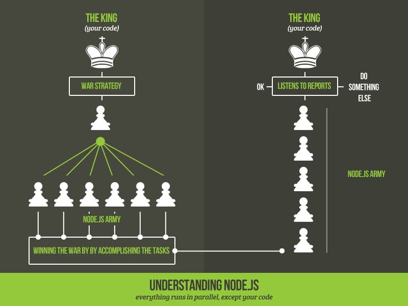 Building your first web apps with Node js | by Shivangi Sharma | Medium