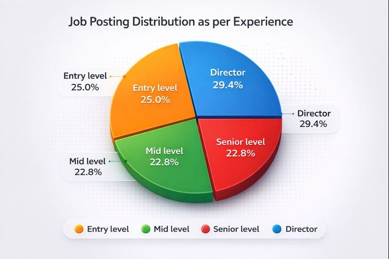 I Analyzed 500 LinkedIn Job Postings. Here’s What Surprised Me Most ...