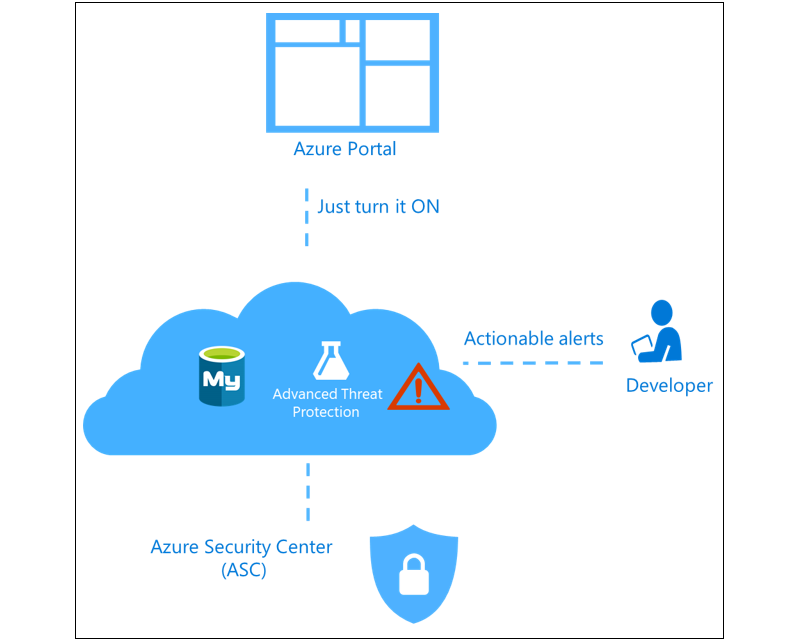 Simulate Alert To Be Caught In Azure Security Center By Smriti Maheshwari Medium