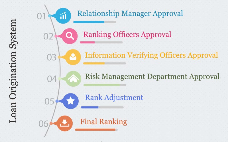 Loan Origination System. What is Smarts Loan Origination System… | by ...