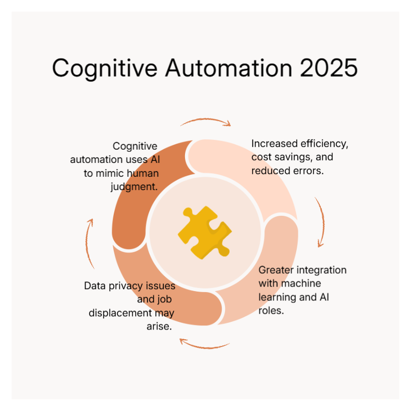 Cognitive Automation 2025: Der ultimative Business-Leitfaden für ...