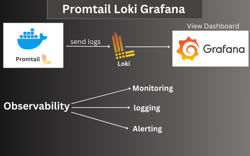 Project Implemented A Monitoring And Logging Solution Using Grafana Loki And Promtail To