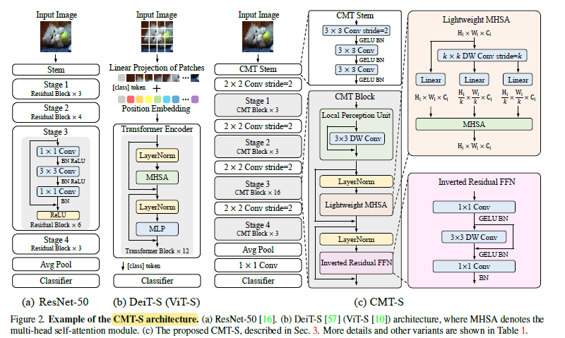 Review — CMT: Convolutional Neural Networks Meet Vision Transformers ...