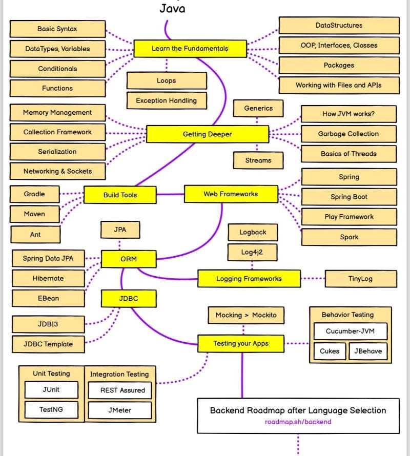 Java Made Simple - Shubham Modi - Medium