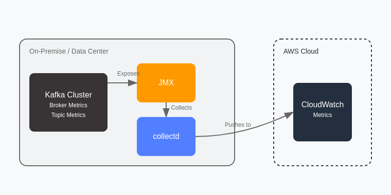 Exposing Kafka Cluster Metrics Using Jmx A Practical Guide By Nagaraj Medium