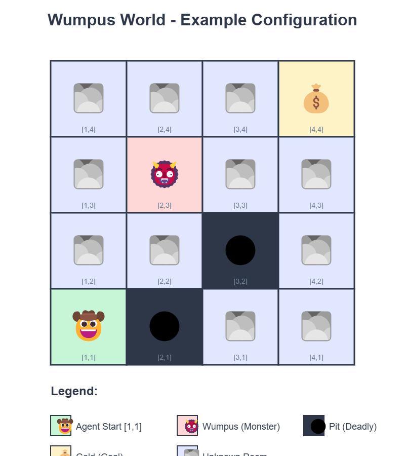 The Wumpus World Problem. A Complete AI Problem Formulation | by Sujal ...