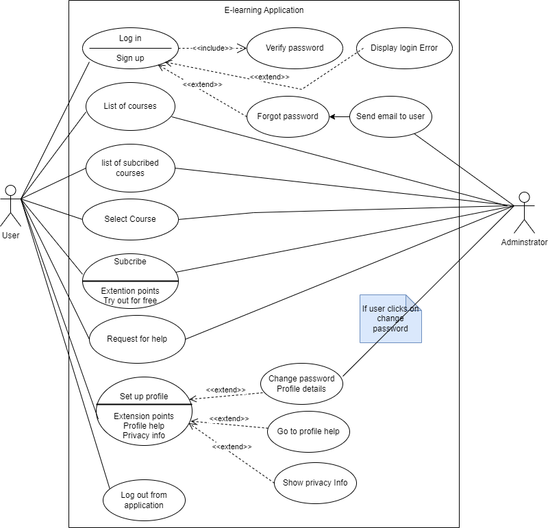 Uml And Its Modeling Tools In Today Session We Are Going To Be… By Chukwubuikem Okafor Medium