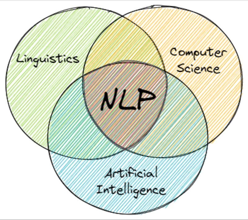 What is NLP, where is it used and which libraries are more preferred ...
