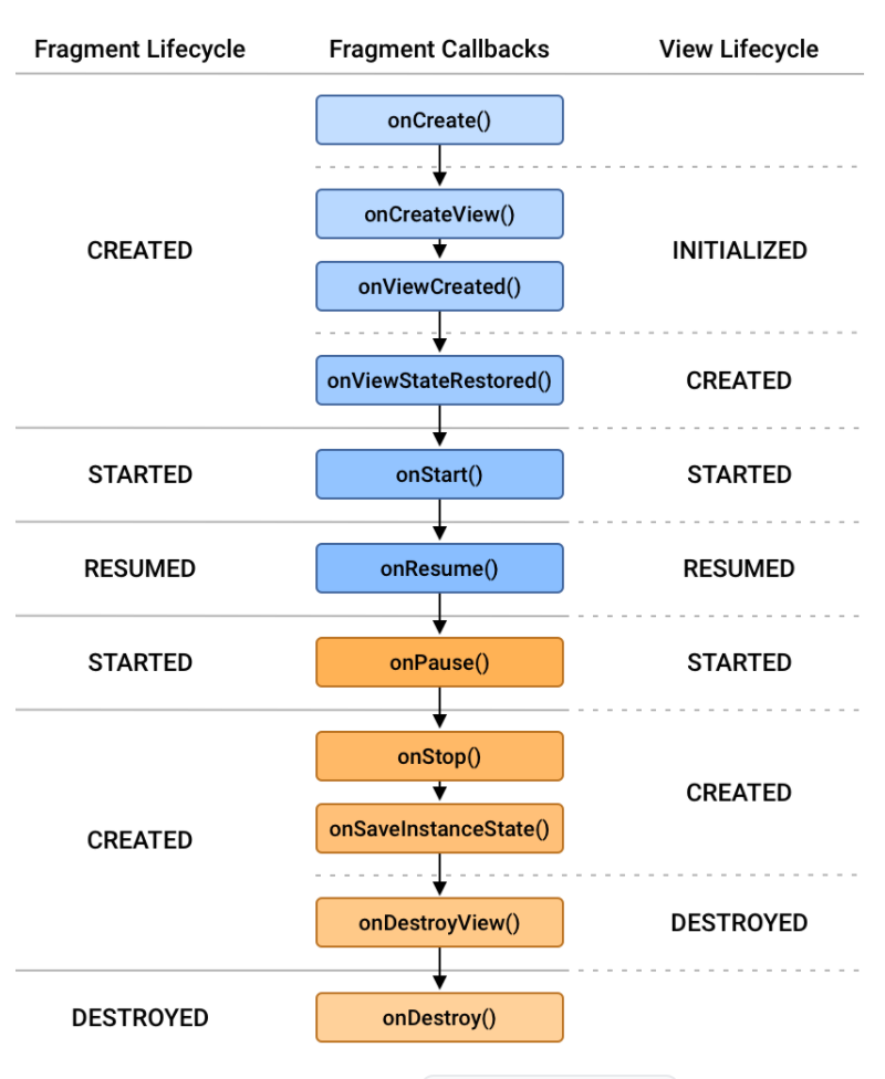 Activity, Fragment Lifecycle, and Why we need? | by Young-uk Kim | Medium