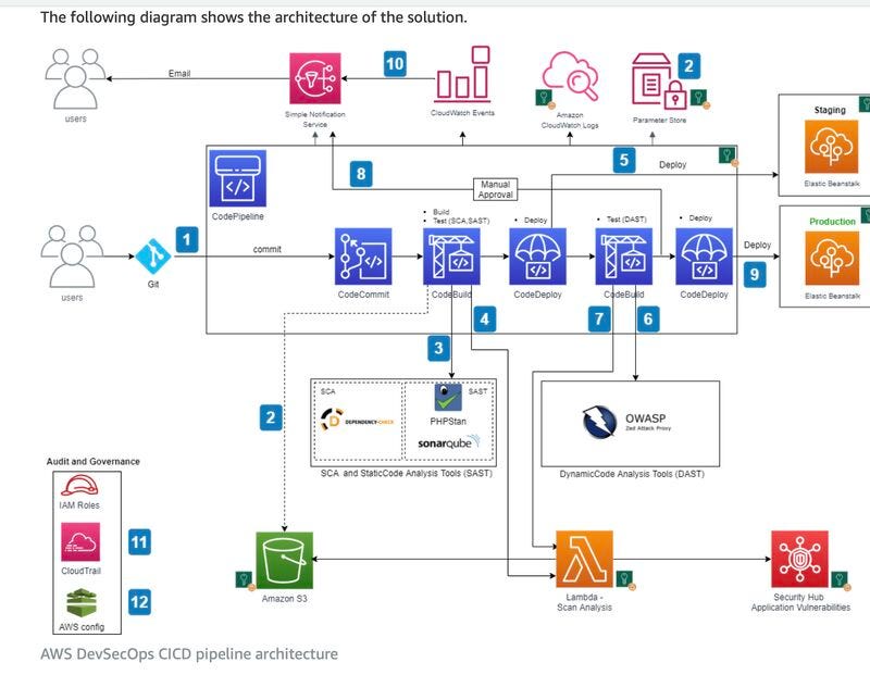 Devsecops Baking Security Into The Heart Of Your Devops Pipeline By 3401