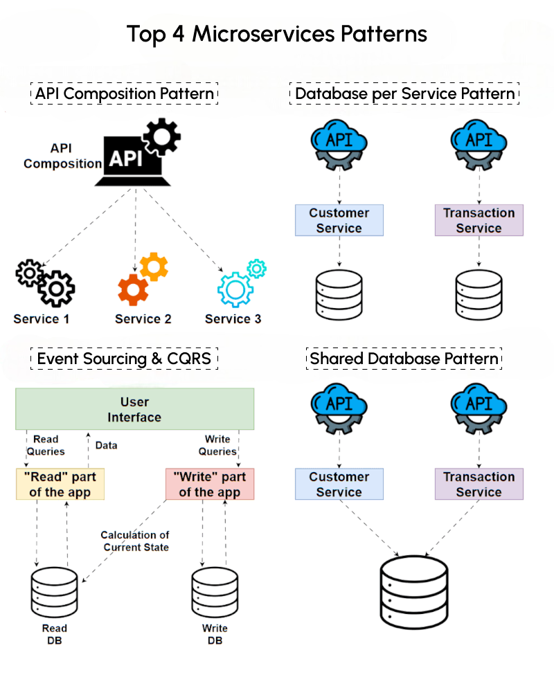 Top 4 Microservices Patterns. I still remember the day our team… | by Bluell AB | May, 2025 | Medium