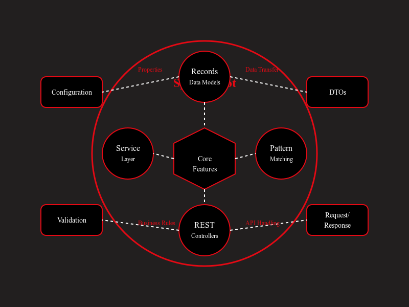 Pattern Matching And Records In Spring Boot 3 Level Up Coding