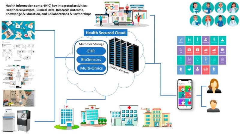 Digital Transformation in the Healthcare space… A Basic primer | by ...