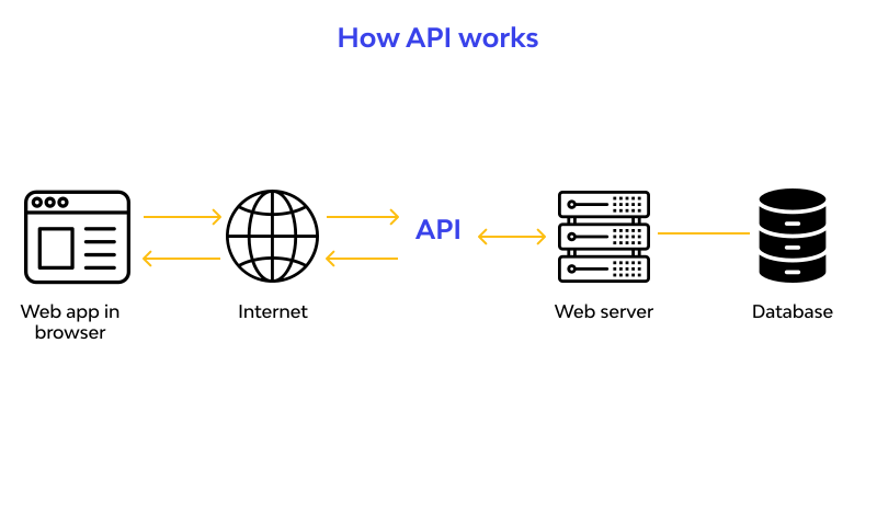Building scalable APIs. APIs (Application Programming… | by Mena ...