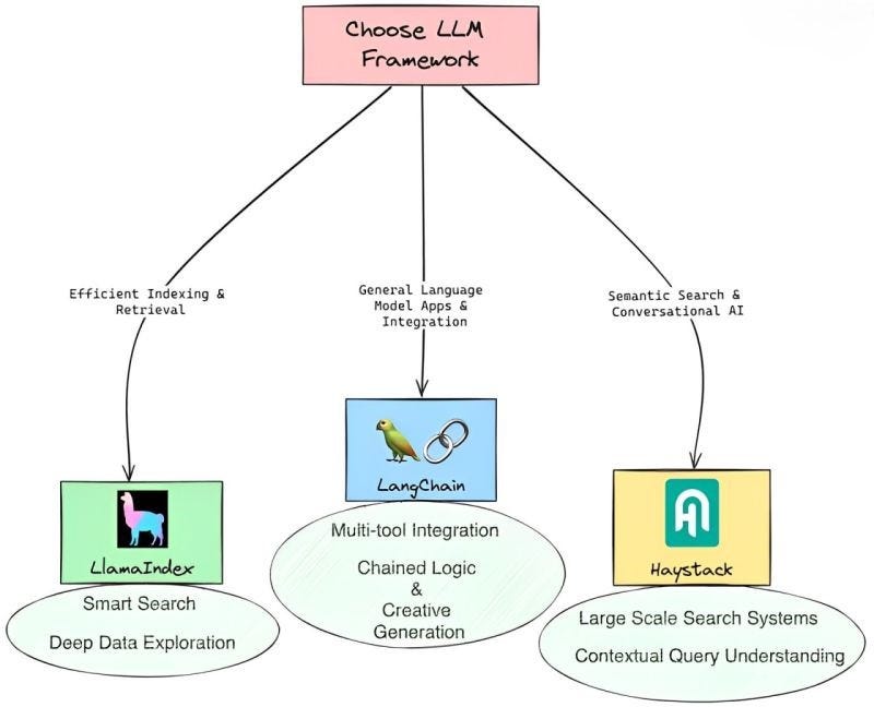 Choosing The Right Llm Framework For Your Ai Application Langchain Llamaindex Or Haystack 6949