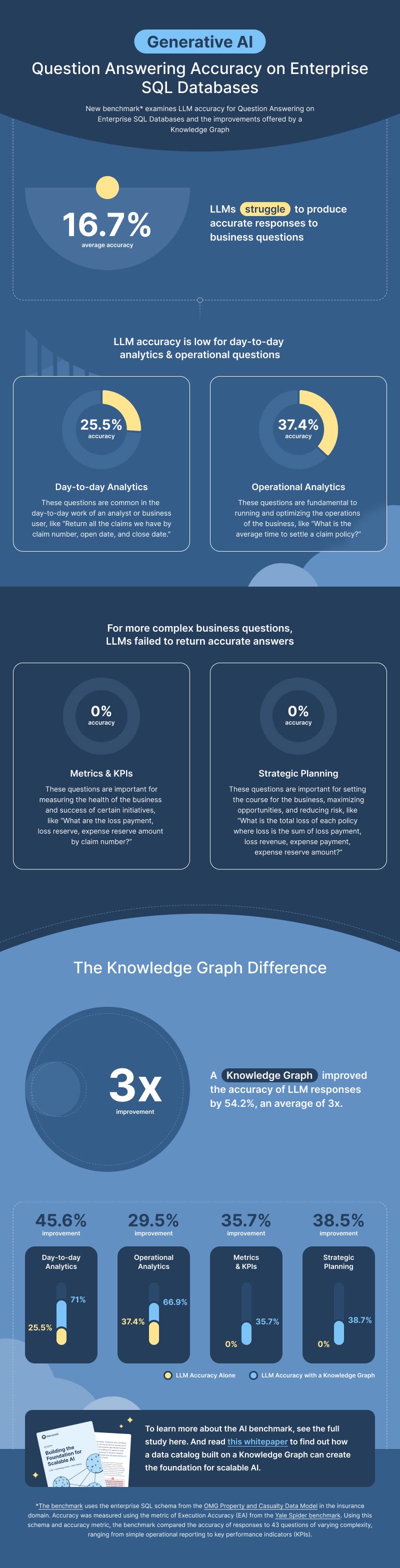 Benchmark Report: The Role of Large Language Models in Enterprise SQL ...