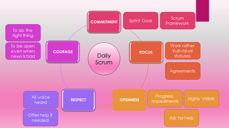 Scrum Values During Scrum Events — Daily Scrum | by Lavaneesh Gautam ...