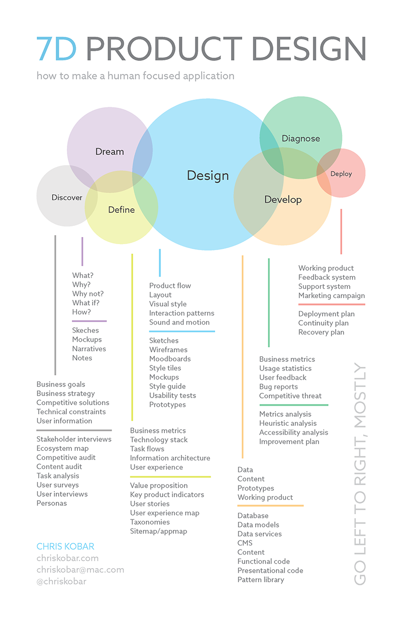 Product Design Process Diagram