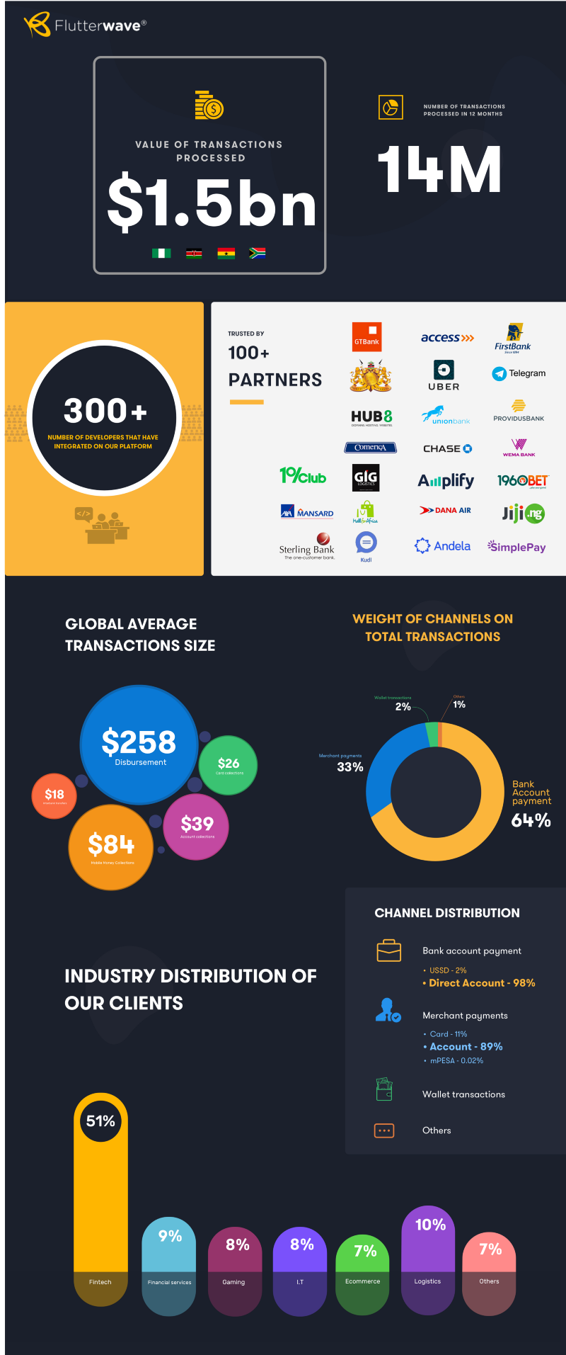 Getting started with Flutterwave. Flutterwave is a payments company ...