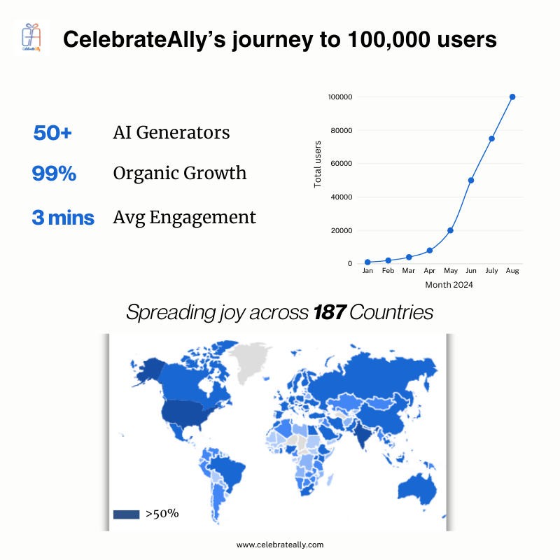 10 Lessons from Our First 100,000 Users | CelebrateAlly | by Sonali ...