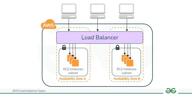📅Day 33 — Understanding Load Balancers | by Sakshi Rajendra Karle | Sep ...