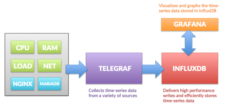 Mengenal Grafana InfluxDB dan Telegraf Sebagai Monitoring Server | by Adi Saputra | Medium
