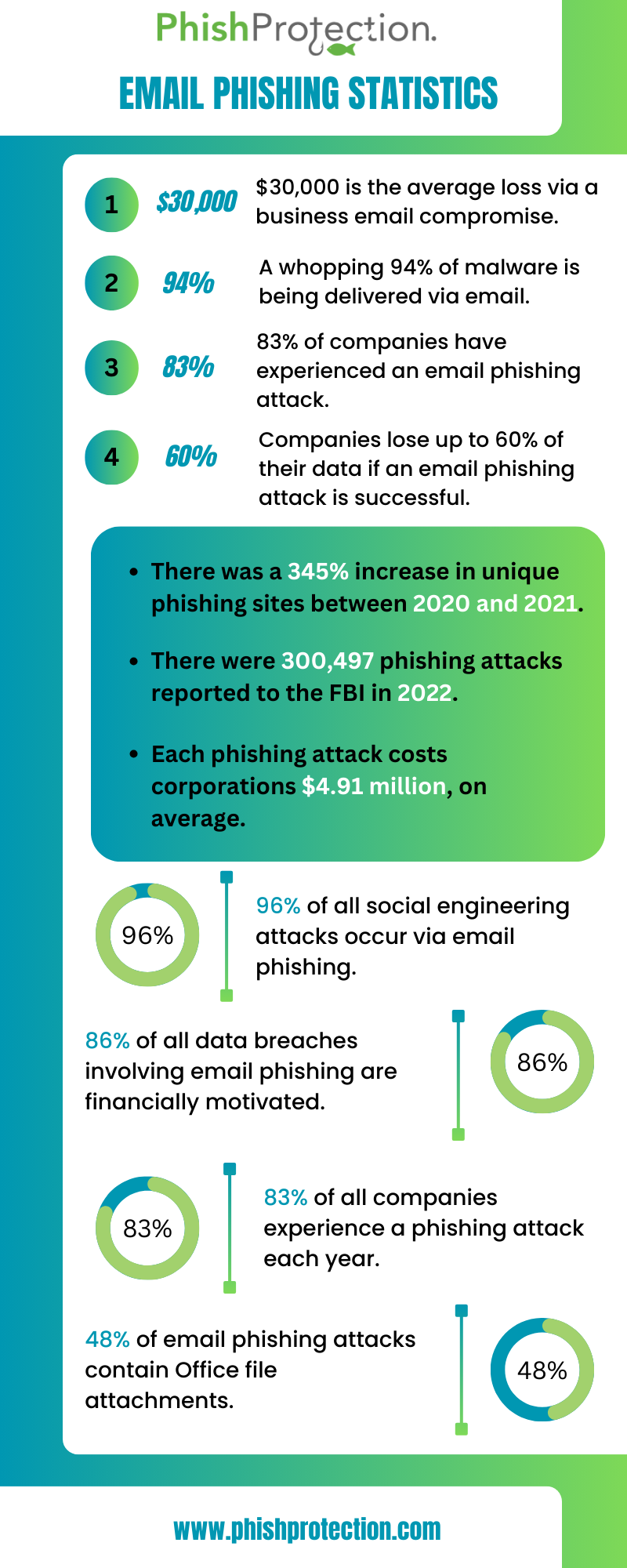 Email Phishing Statistics - calvinblog - Medium