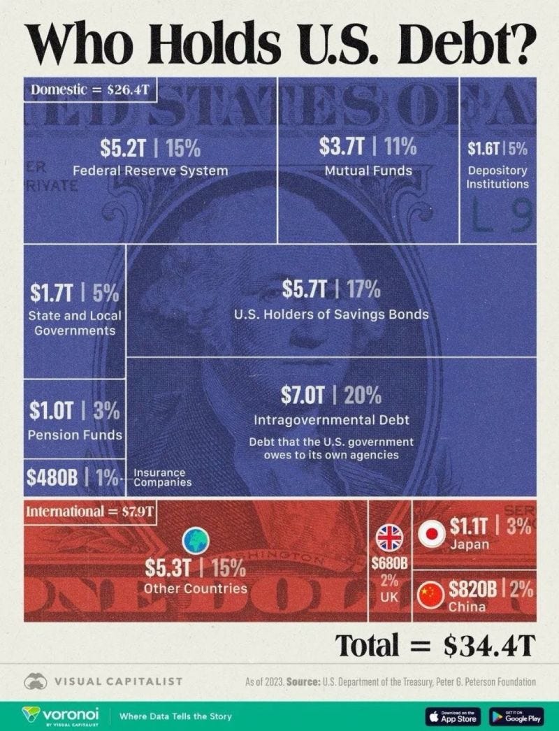 Who Really Owns America’s Debt?. Why the structure of U.S. debt… | by ...