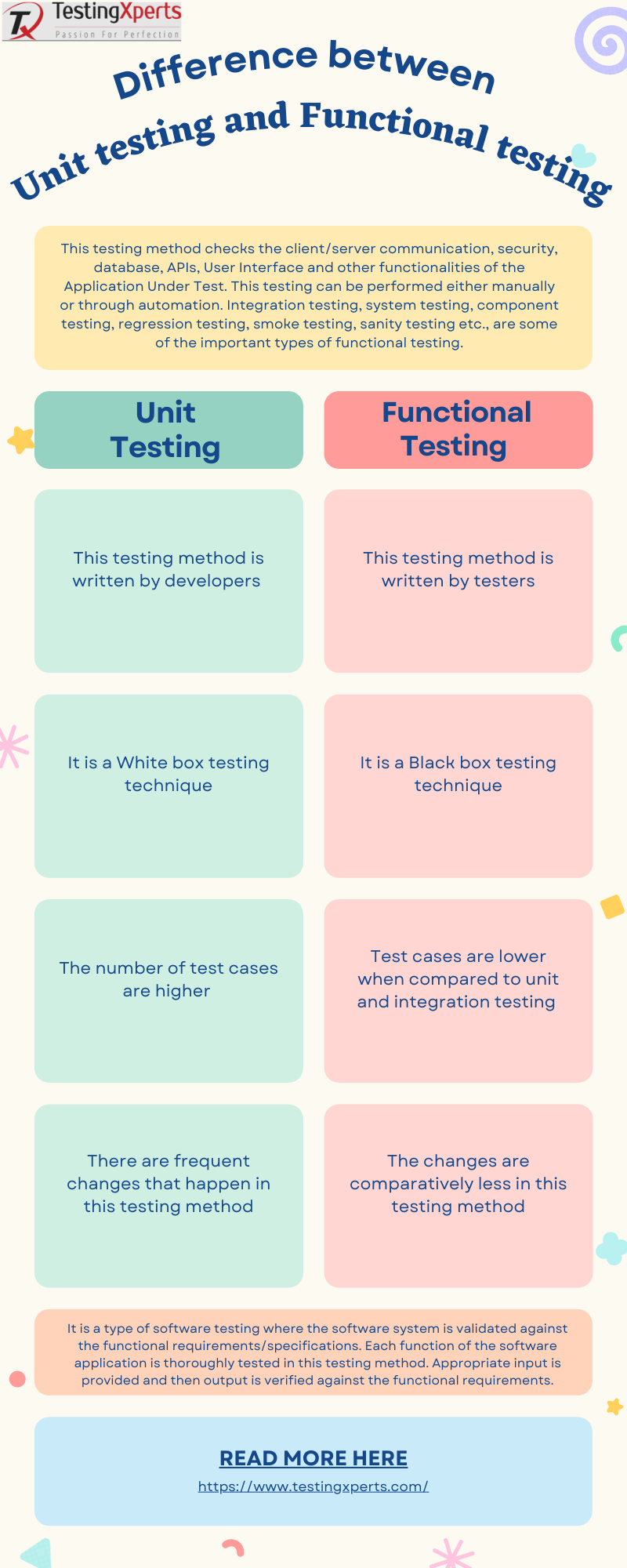 Unit testing vs. functional testing: What’s the difference? - Mariaa ...
