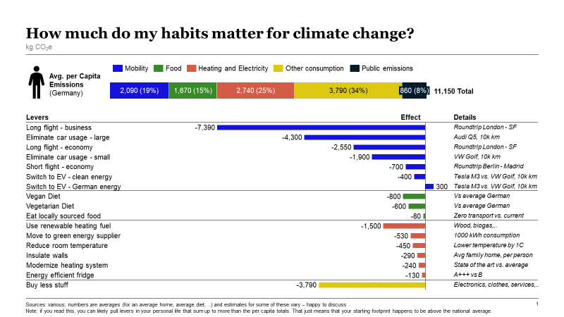 CLIMATE CHEATSHEET. What the individual and society can do… | by Paul ...