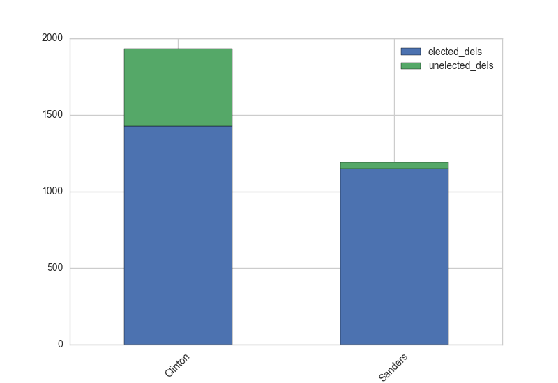Predicting the Democratic Primary Winner | by Patrick Tyler Haas | Bricks Without Clay | Medium