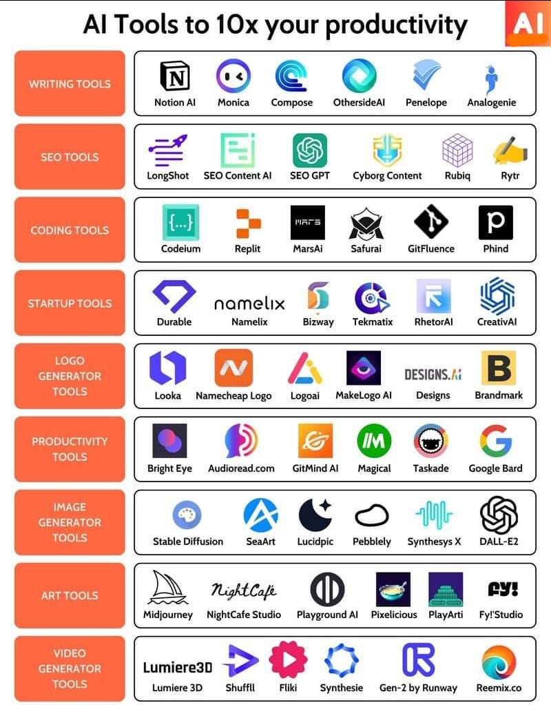 10x Your Productivity with These 54 AI Tools!🚀 | by Muhammad Izhar | Medium