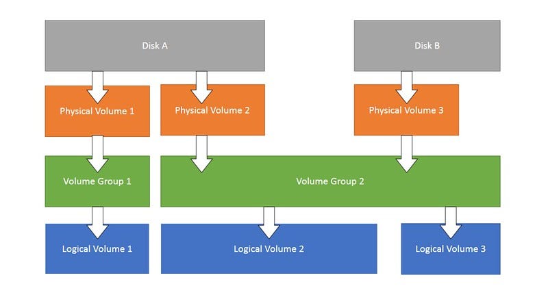 The Joy of Using the Logical Volume Manager With Linux | by Michael ...