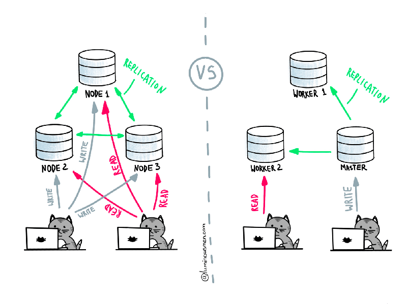DATABASE MODELS: ACID VS BASE IN REALM OF CAP THEOREM | by Aman Saxena ...