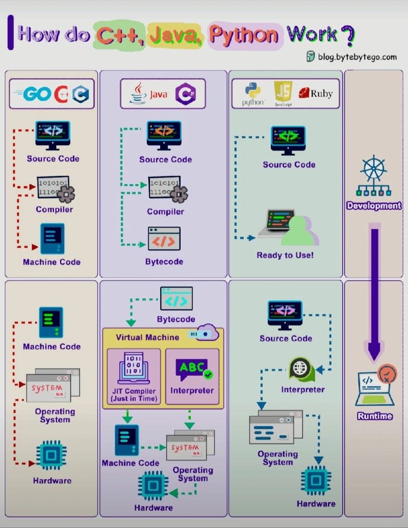 Python Vs C Vs Java Ayman Ghorbel Medium 8272