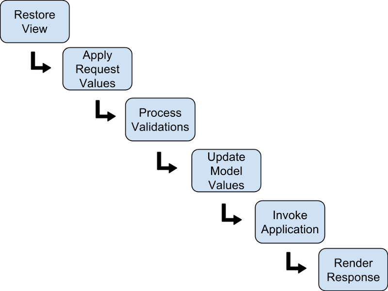 Entendendo o ciclo de vida do JSF | by Rafael ‘Vicio’ Augusto | Medium
