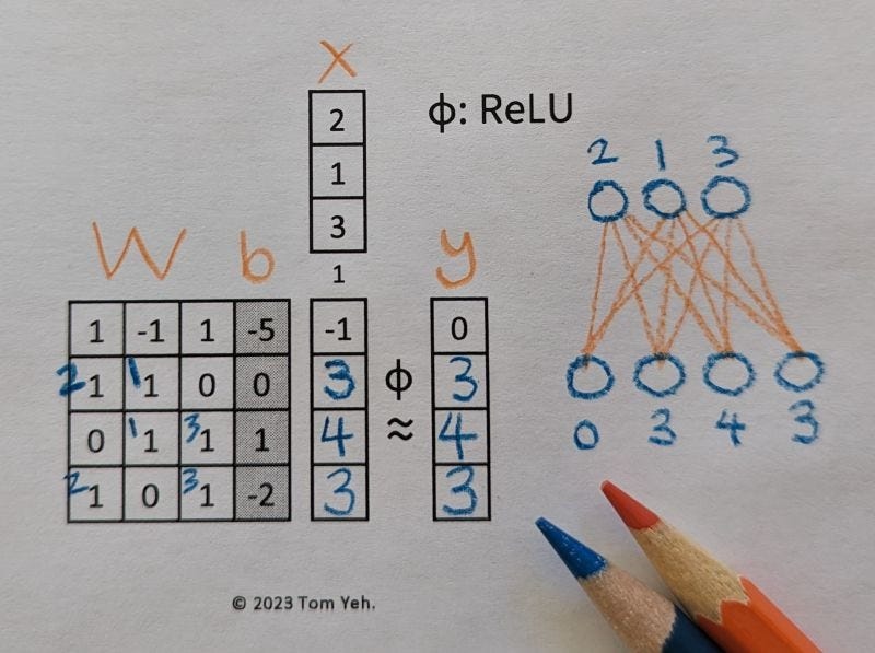 AI by Hand2Code 2/5: Four Neuron. Inspired by Professor Tom Yeh’s… | by ...