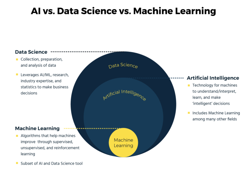 Introduction to Machine Learning (ML) | by Rosa Cimmino | Medium