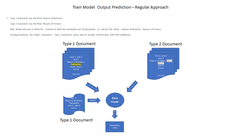 Custom NER Model (CRFSUITE) — Automate Confidence Score Boosting on ...