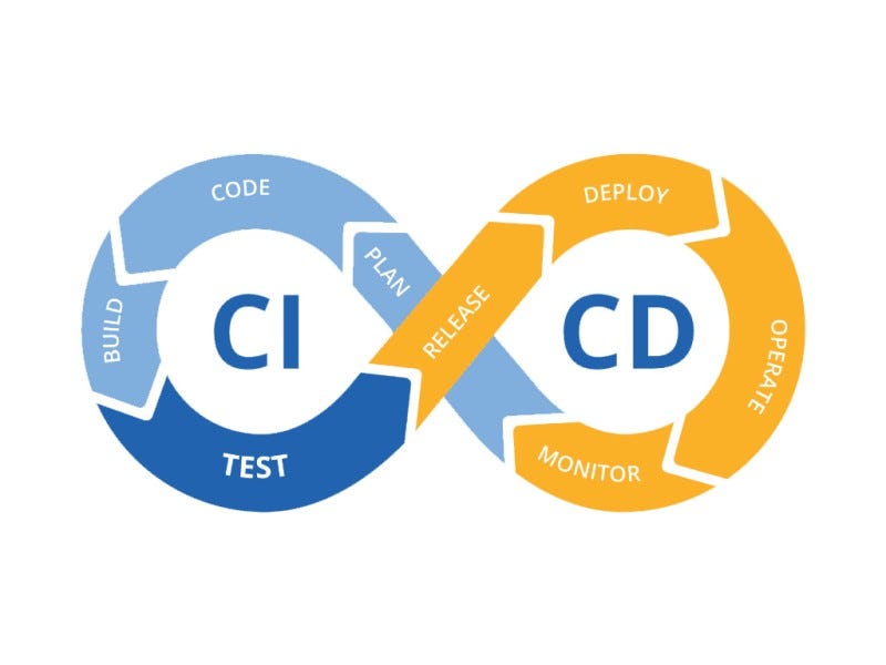 Building an Effective Continuous Integration and Delivery Process | by ...