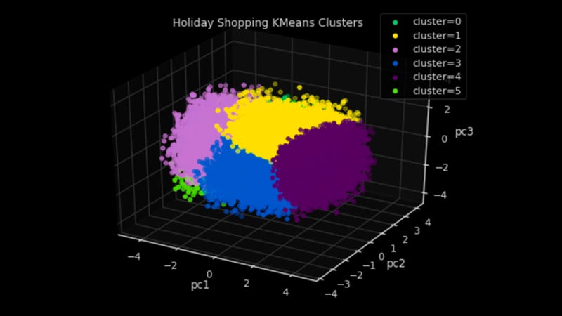 Create Audience Segments Using K-Means Clustering in Python | by Foursquare | Foursquare | Medium