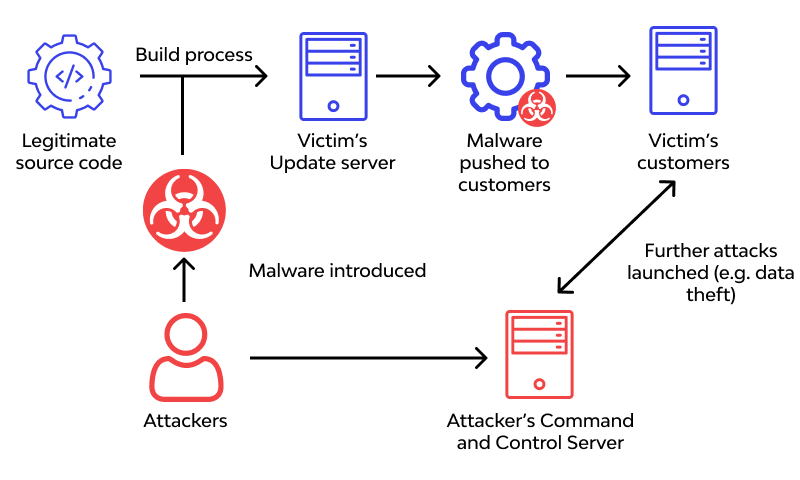 Embedded & IoT Devices Supply Chain Security — Part 2 Attack Vectors | by Soumit Salman Rahman ...