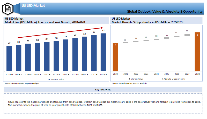 US LED Market Size valued at USD 9.89 billion in 2020 | Growth Market ...