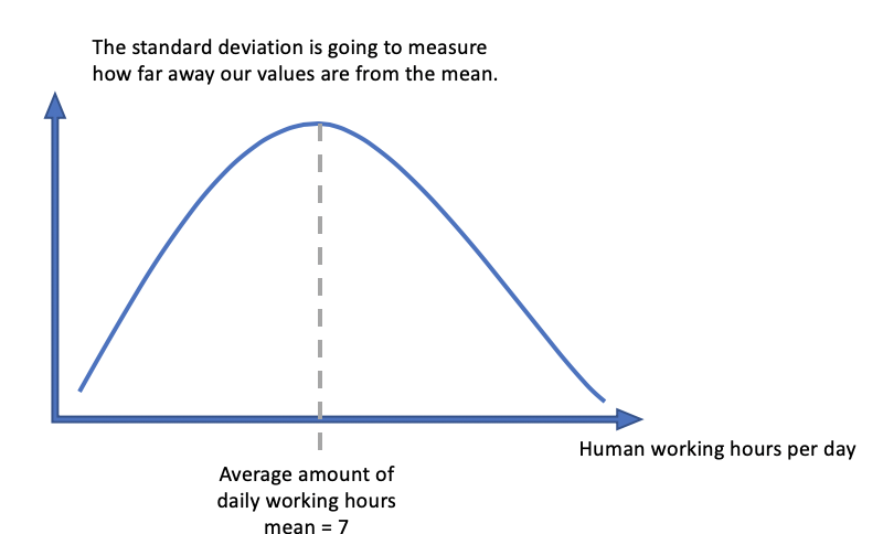 Empirical Rule and z-score. if we have a bell-shaped or normal… | by ...