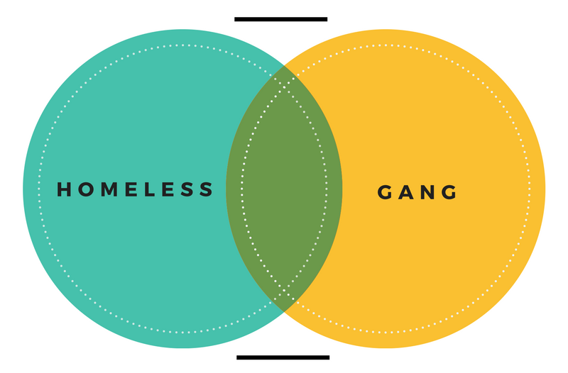 Youth Homelessness and Gang Involvement: Ties, Trajectories, and ...
